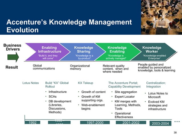 Accenture Knowledge Management in Asia Pacific | PPT