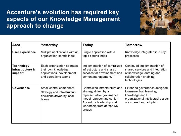 Accenture Knowledge Management in Asia Pacific