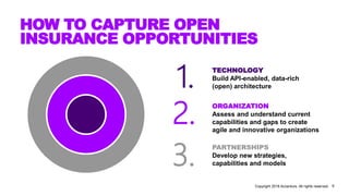 Open Insurance - Unlocking Ecosystem Opportunities For Tomorrow’s ...