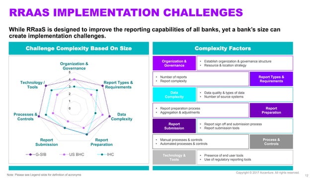 Accenture Regulatory Reporting As A Service | PPTX