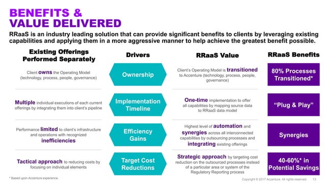 Accenture Regulatory Reporting As A Service | PPTX