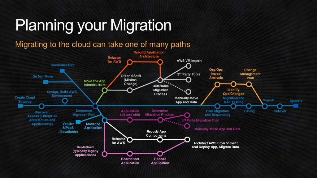 Accenture 2014 Aws Reinvent Enterprise Migration Breakout Session