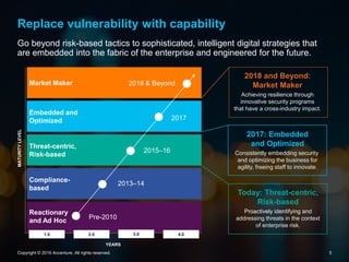 Accenture Security Services: Defending and empowering the resilient ...