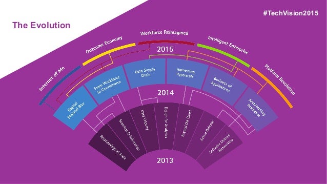 Accenture Technology Vision 2015