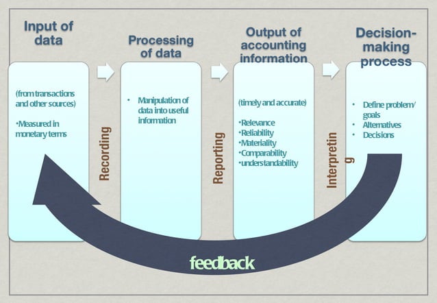 Accounting Environment | PPT