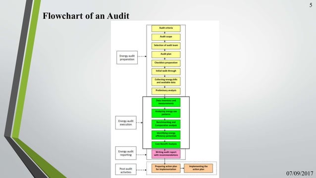 Acceptable outdoor and indoor noise levels audit | PPTX | Indoor ...