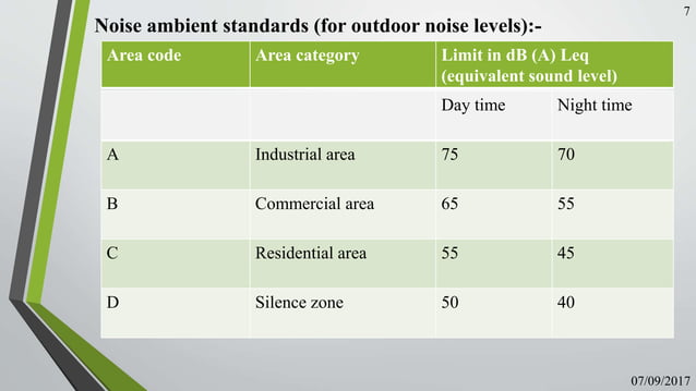 Acceptable outdoor and indoor noise levels audit | PPT