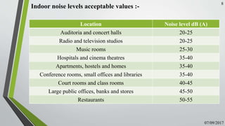 Acceptable outdoor and indoor noise levels audit | PPTX