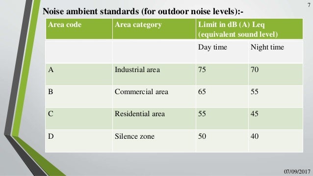 Acceptable outdoor and indoor noise levels audit