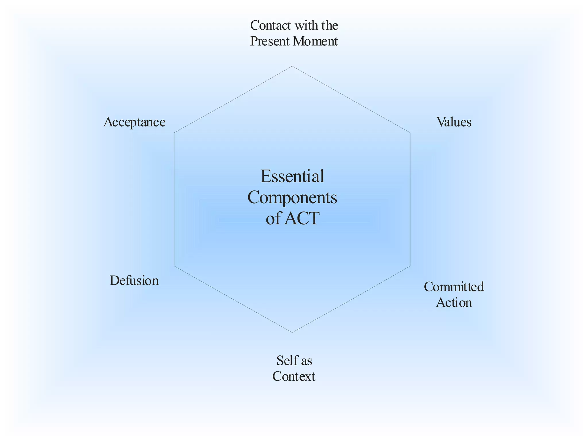 Acceptance And Commitment Therapy Act Basics Ppt