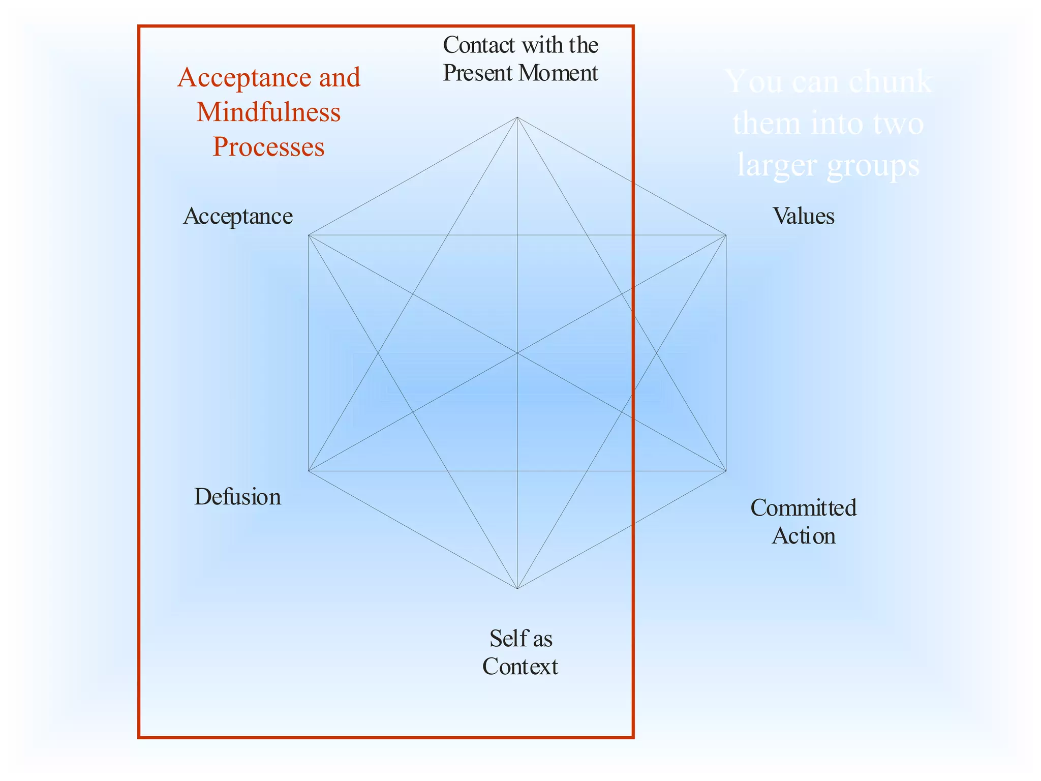Acceptance and Commitment Therapy (ACT): Basics | PPT
