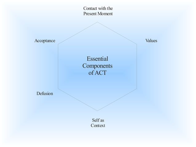 Acceptance and Commitment Therapy (ACT): Basics | PPT