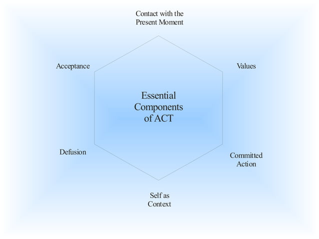 Acceptance and Commitment Therapy (ACT): Basics | PPT
