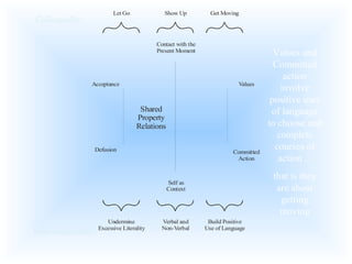 Acceptance and Commitment Therapy (ACT): Basics | PPT