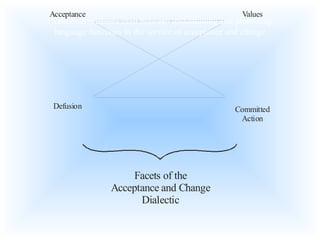 Acceptance and Commitment Therapy (ACT): Basics | PPT