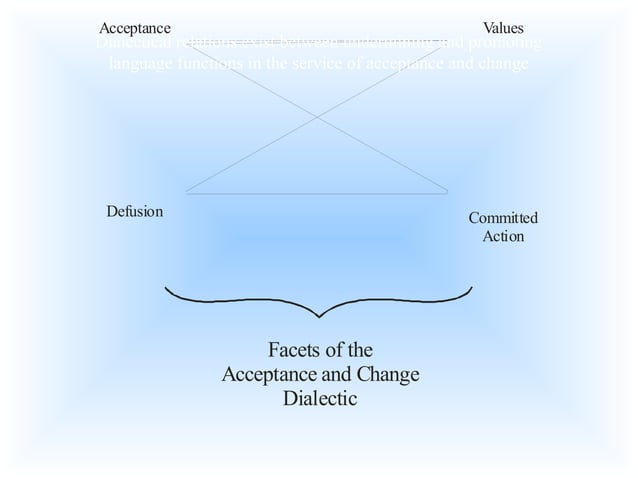 Acceptance and Commitment Therapy (ACT): Basics | PPT