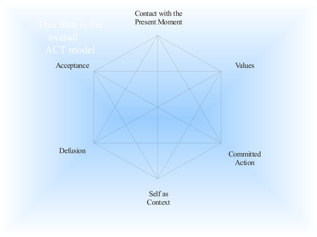 Acceptance and Commitment Therapy (ACT): Basics | PPT