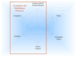 Acceptance and Commitment Therapy (ACT): Basics | PPT