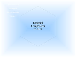 Acceptance and Commitment Therapy (ACT): Basics | PPT