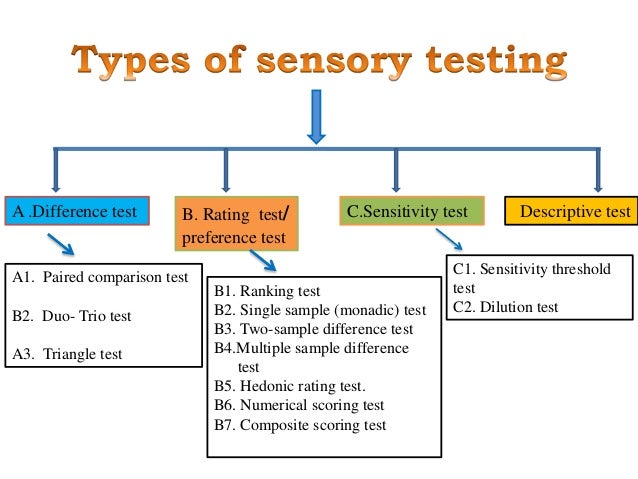 Acceptance-preference test