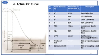 Acceptance level (AQL) of a lot inspection.pptx