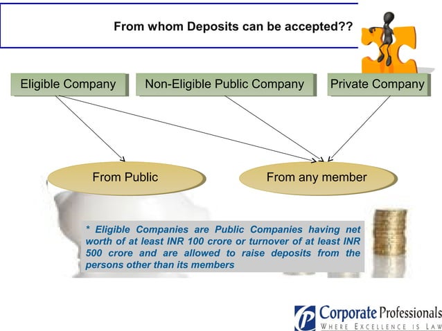 Acceptance of public deposits | PPT
