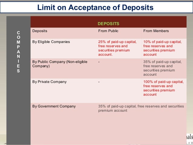 Acceptance of public deposits