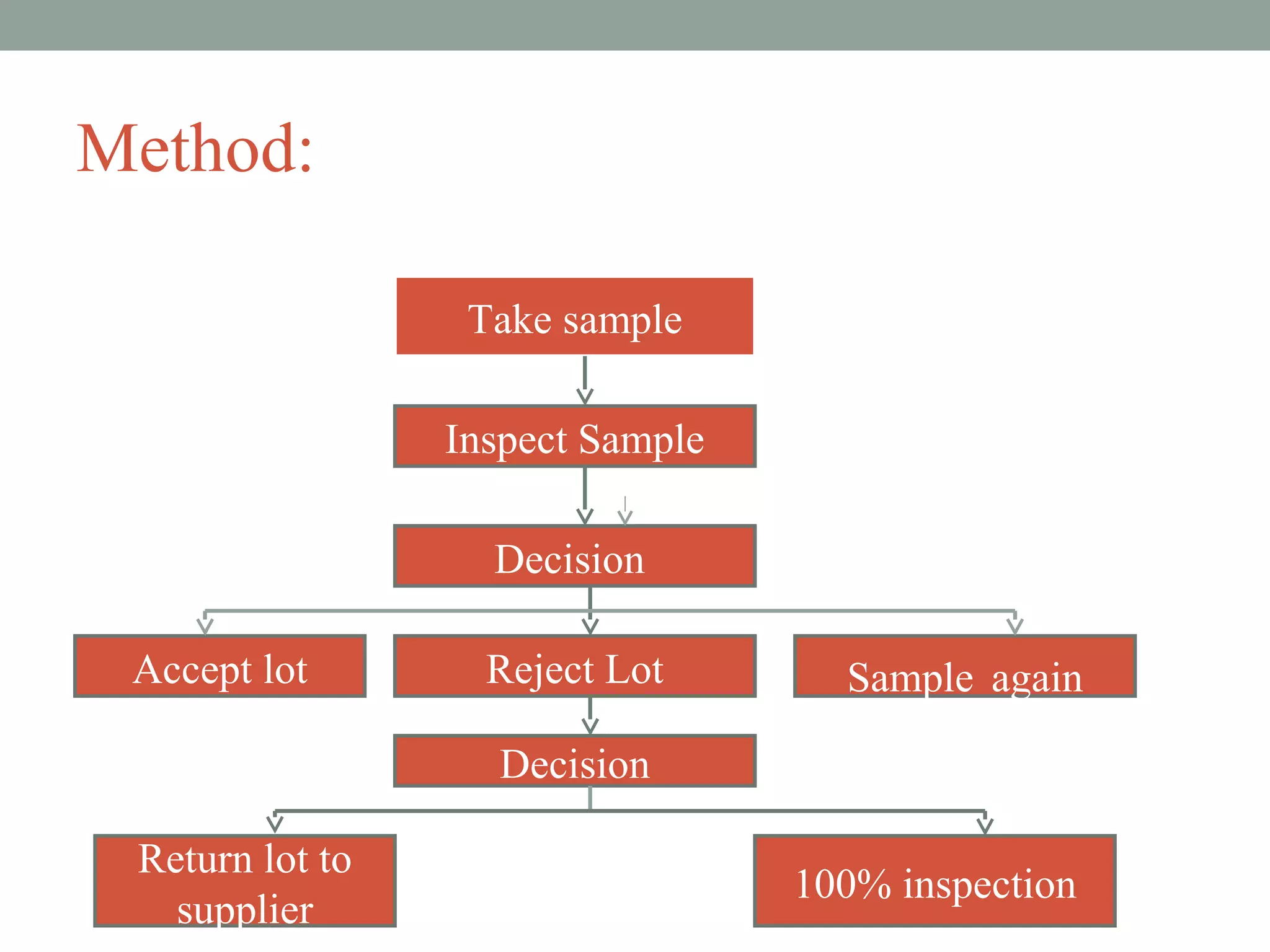 Acceptance sampling | PPT