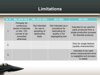 Acceptance sampling | PPTX