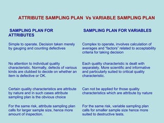 Attributes Sampling Plan : The Different Sampling Plans Contained in ...
