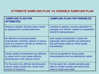 acceptancesampling.ppt acceptence sampling | PPT | Science