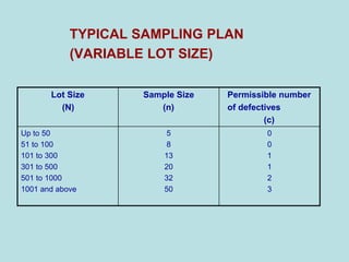 acceptancesampling.ppt acceptence sampling | PPT | Science