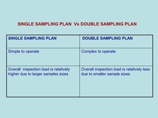 acceptancesampling.ppt acceptence sampling | PPT | Science