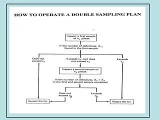 acceptancesampling.ppt acceptence sampling | PPT | Science