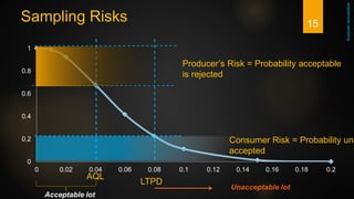 Acceptance sampling | PPTX