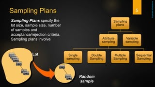 Acceptance sampling | PPTX