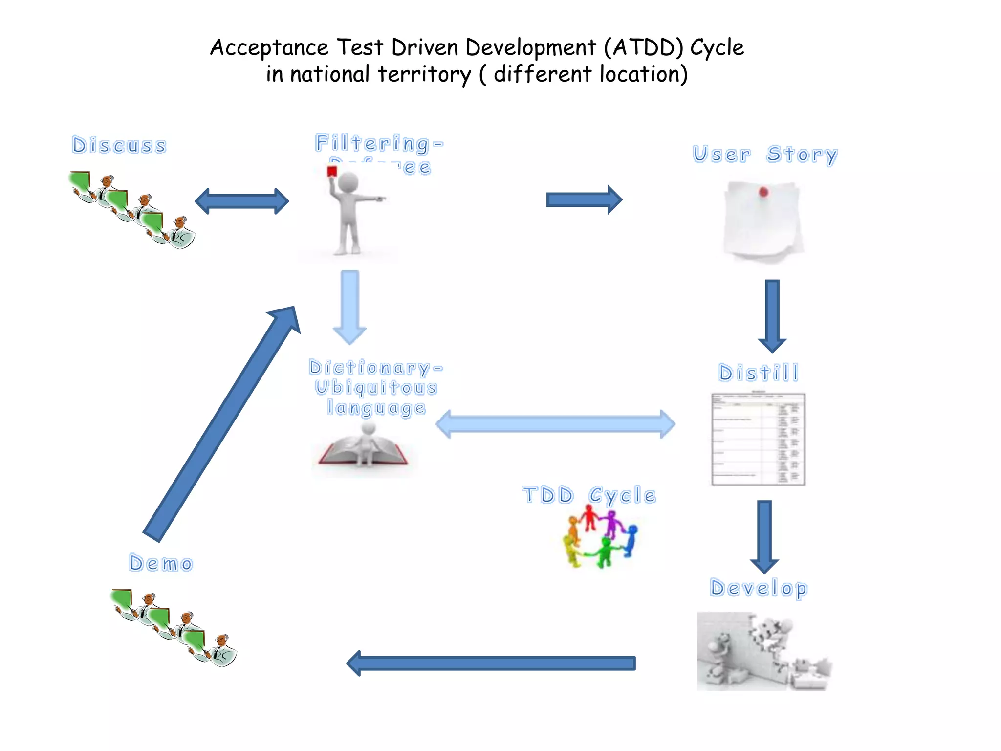 Acceptance test driven development (attd) cycle | PPTX