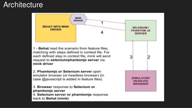 Acceptance test with behat