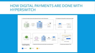 Quickstart Guide to Digital Payments With Hyperswitch | PPTX