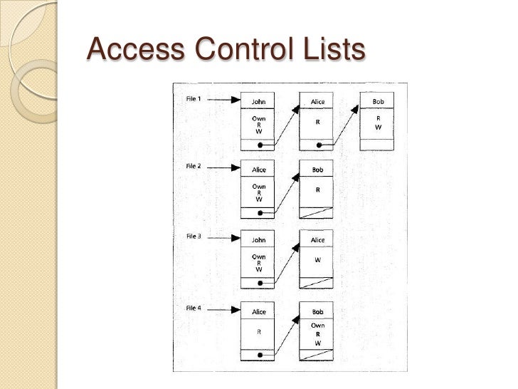 Access Control: Principles and Practice Access Control: Principles and Practice