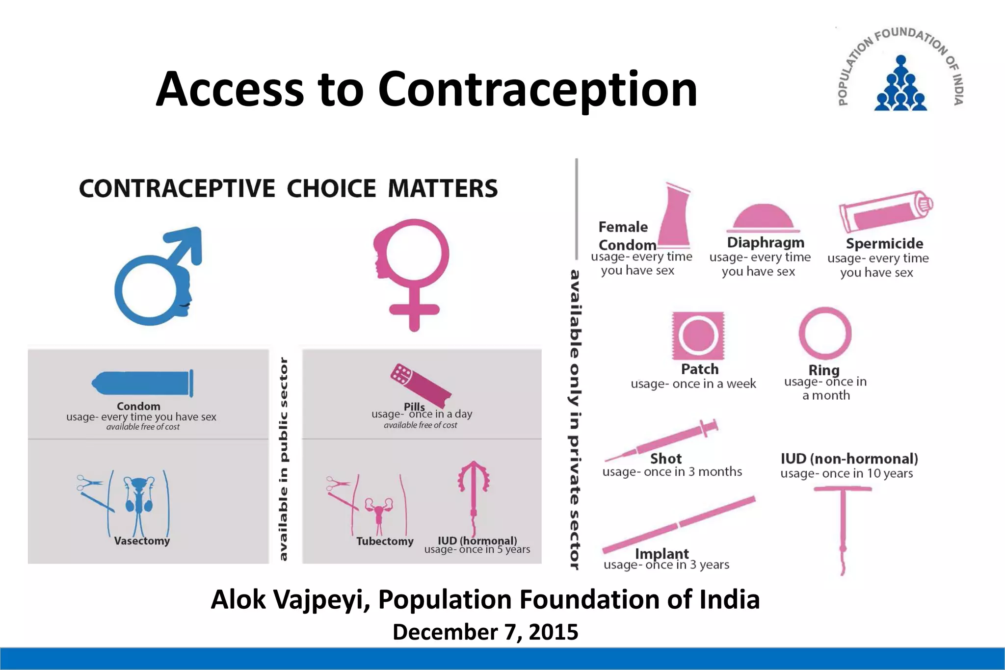Access to Contraception by Alok Vajpeyi | PPT