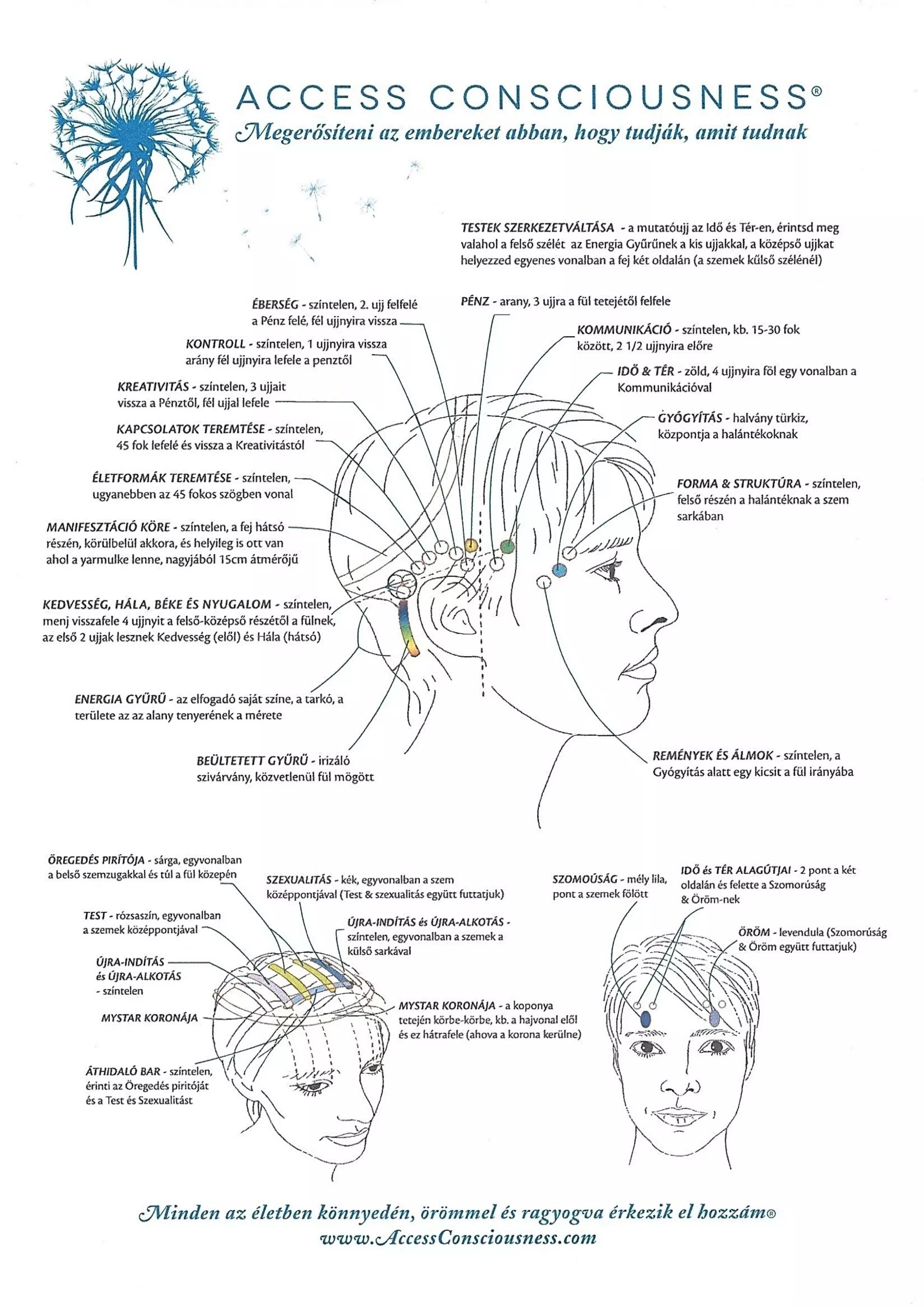 Access Bars Teljes Tanfolyami Anyag PDF Magyar | PDF