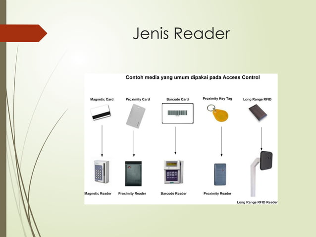 Akses kontrol sistem, training basic dan penggunaaannya | PPT