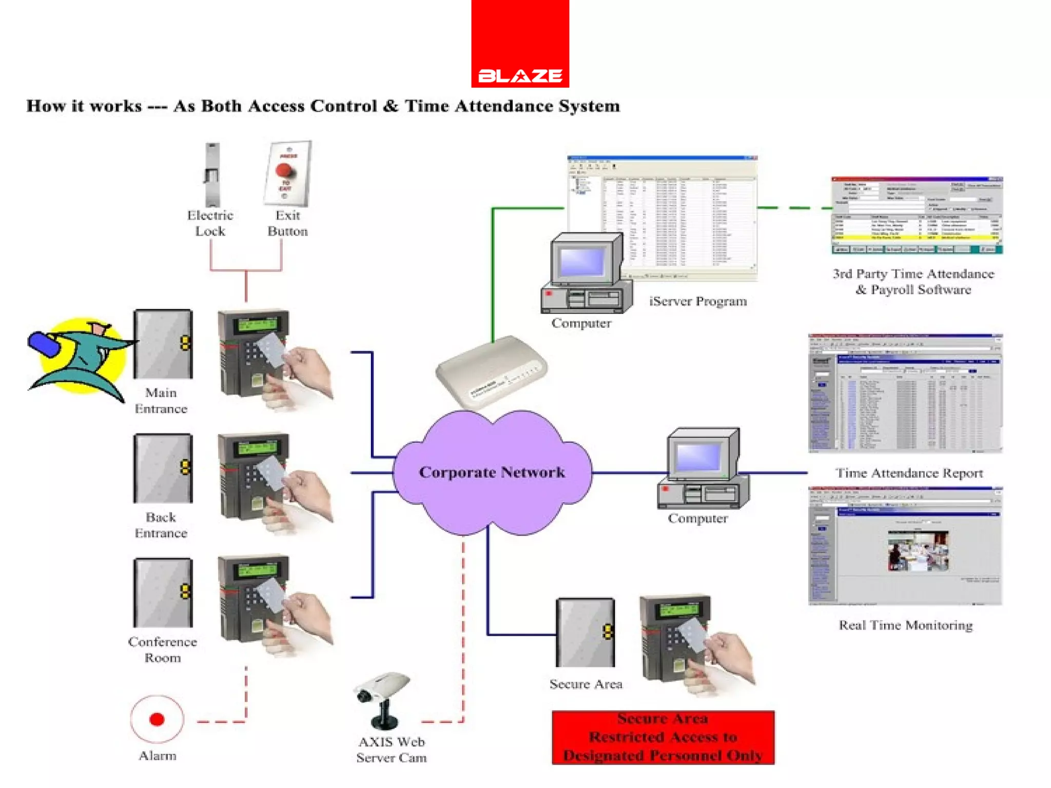 Access Control Architecture | PPT | Technology & Computing