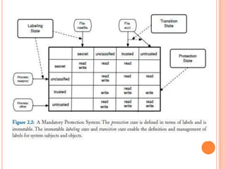 Access control fundamental | PPTX