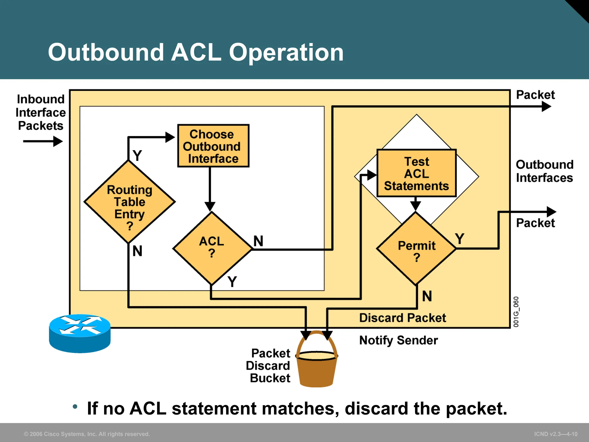 Access control list configuration in cisco routers.ppt
