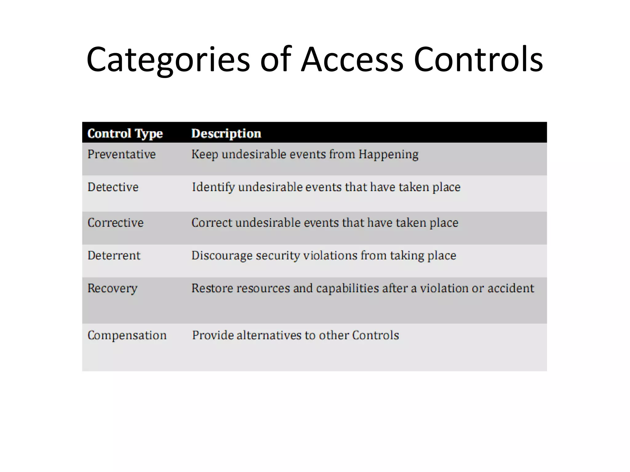 Access Control Presentation | PDF