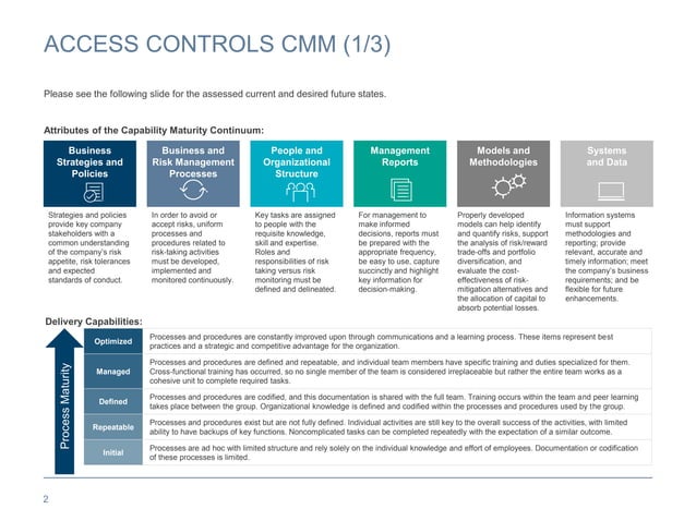 Access Controls Capability Maturity Model (CMM).pptx