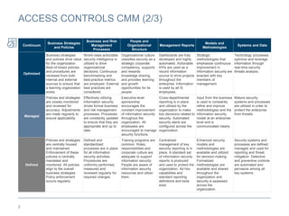 Access Controls Capability Maturity Model (CMM).pptx