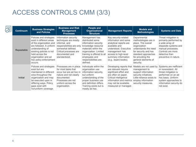 Access Controls Capability Maturity Model (CMM).pptx